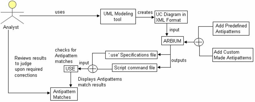 An Overview of ARBIUM and its Operation to Detect Antipattern Matches